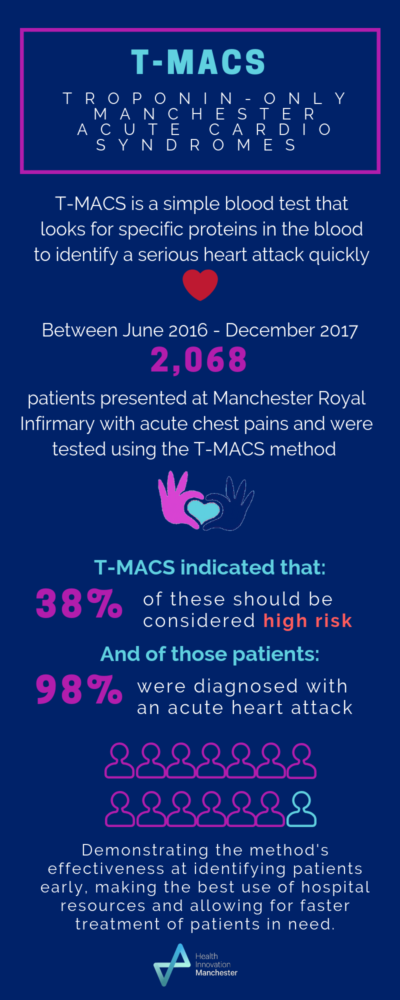 T-MACS: Troponin only Manchester Acute Coronary Syndromes - Health Innovation Manchester